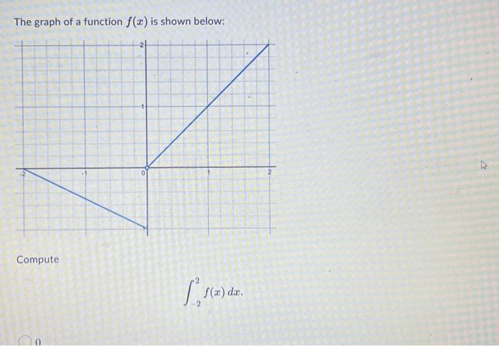 Solved The graph of a function f(x) is shown below: Compute | Chegg.com