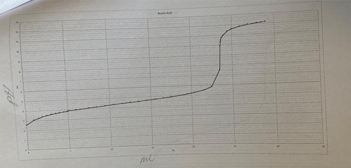 Solved Calculate the Ka and pKa of acetic acid. Calculate | Chegg.com
