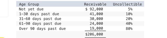 Solved Age Group Not yet due 1-30 days past due 31-60 days | Chegg.com