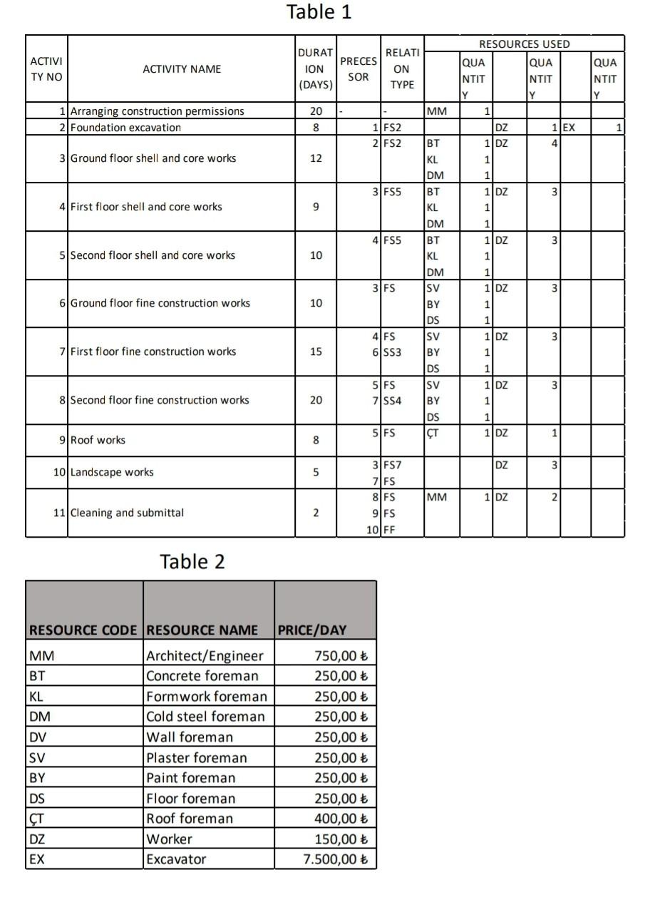 a)Please draw box diagram according to table 1 and | Chegg.com