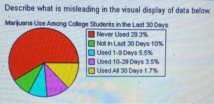 Solved Describe what is misleading in the visual display of | Chegg.com