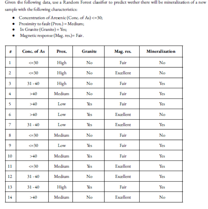 Solved Given the following data, use a Random Forest | Chegg.com