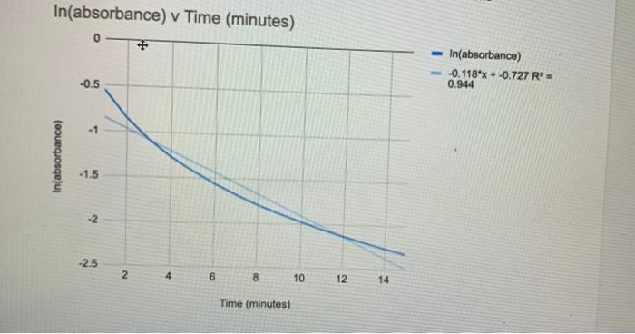 Solved absorbance v Time (minutes) 0.6 absorbance | Chegg.com