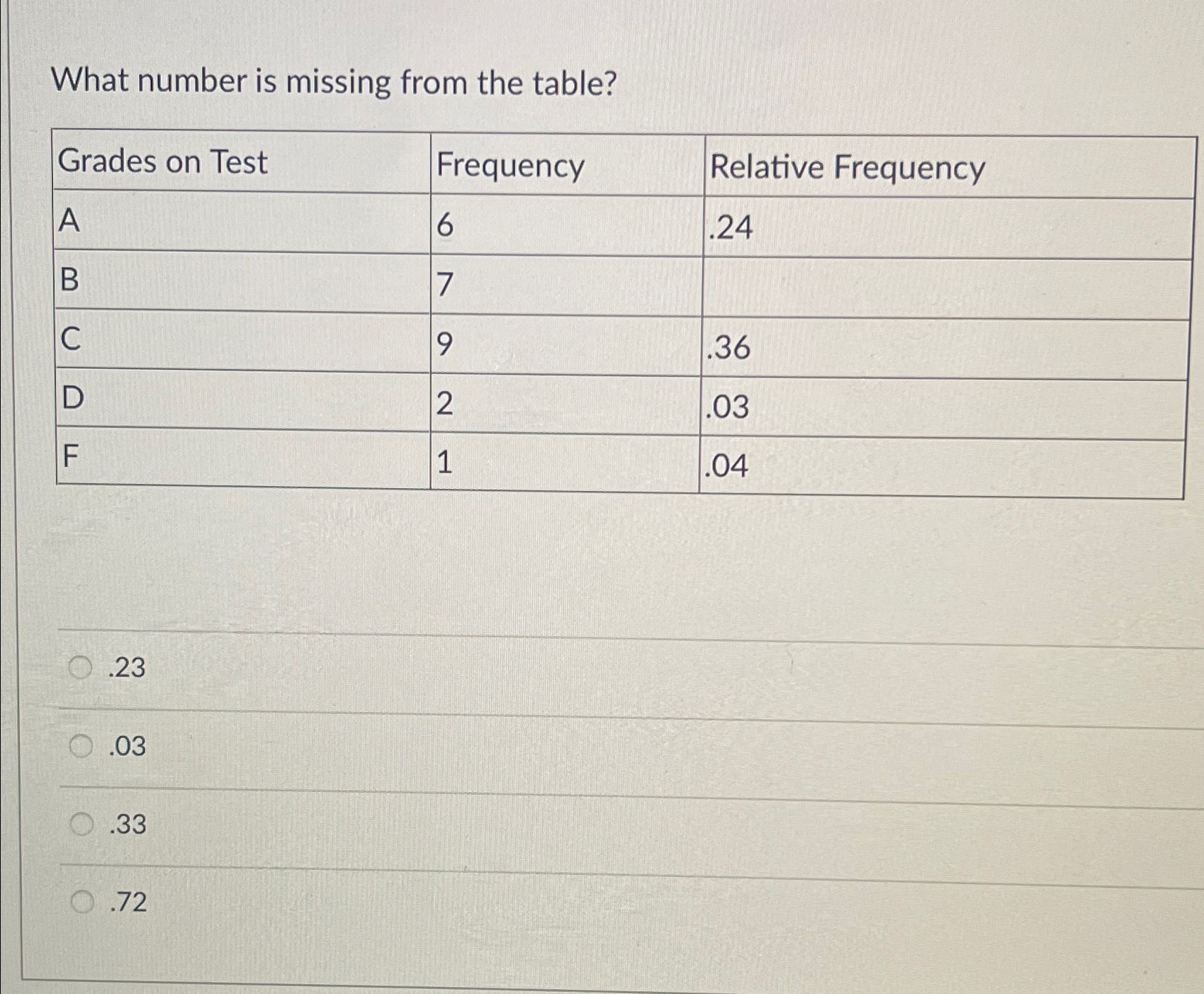 Solved What number is missing from the table?\table[[Grades | Chegg.com
