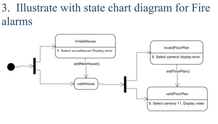 3. Illustrate with state chart diagram for Fire | Chegg.com