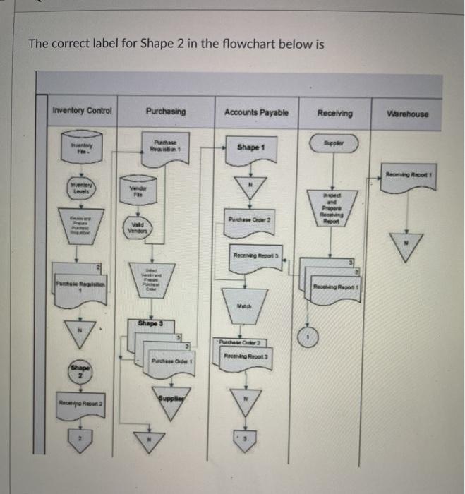 Solved The correct label for Shape 2 in the flowchart below | Chegg.com