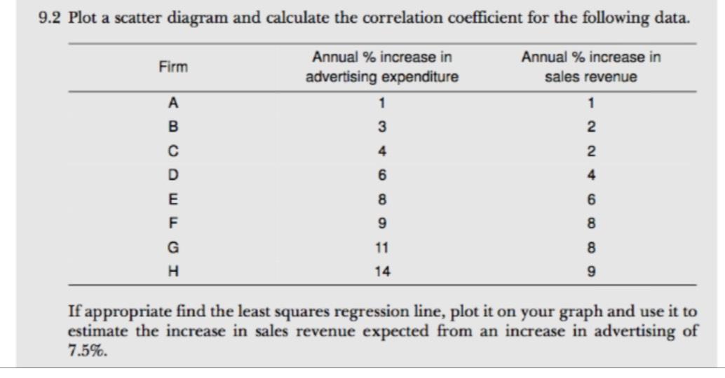Solved 9.2 ﻿Plot a scatter diagram and calculate the | Chegg.com