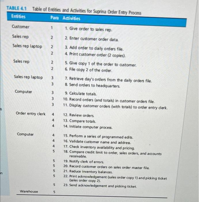 Solved Table of Entities and Activities For this assignment, | Chegg.com