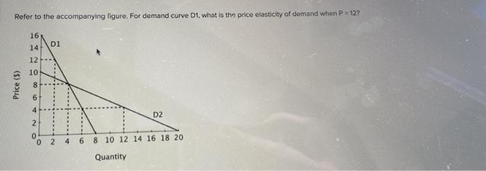 Solved Refer to the accompanying figure. For demand curve | Chegg.com