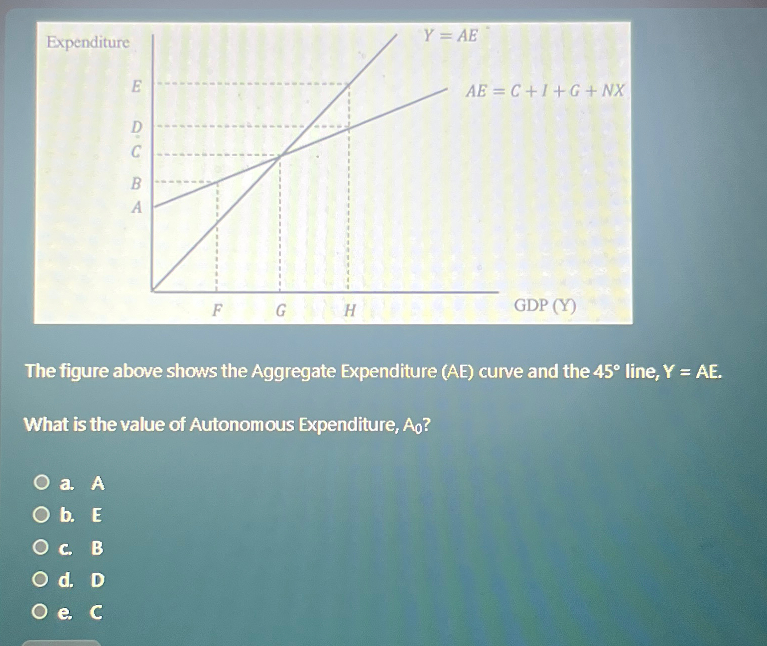 Solved The figure above shows the Aggregate Expenditure (AE) | Chegg.com