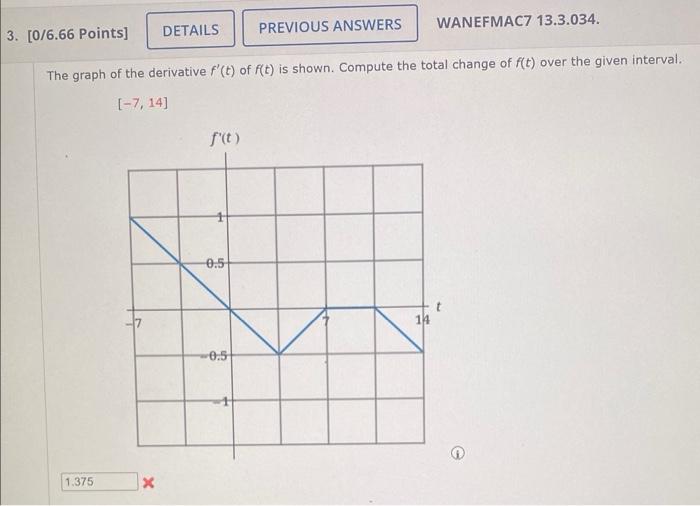 Solved The graph of the derivative f′(t) of f(t) is shown. | Chegg.com