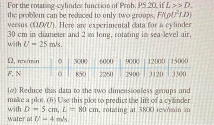 Solved For the rotating-cylinder function of Prob. P5.20, if | Chegg.com