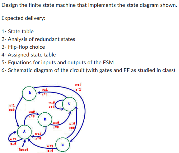 Solved Design the finite state machine that implements the | Chegg.com