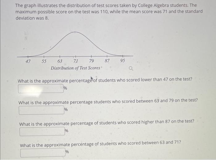 Solved The graph illustrates the distribution of test scores | Chegg.com