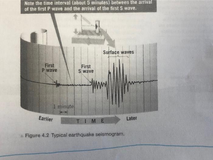 Solved ACTIVITY 4.2A Using a Travel-Time Graph 1. Examine | Chegg.com