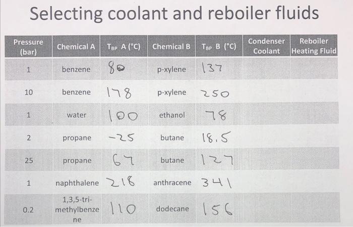 Solved Selecting coolant and reboiler fluids | Chegg.com