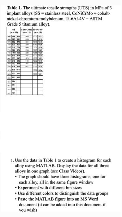 Solved Table 1. The ultimate tensile strengths (UTS) in MPa | Chegg.com