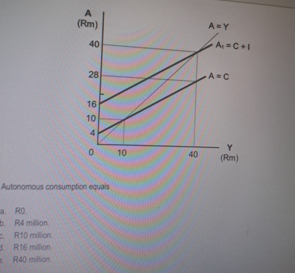 Solved Autonomous consumption equalsa. ﻿RO.R4 | Chegg.com