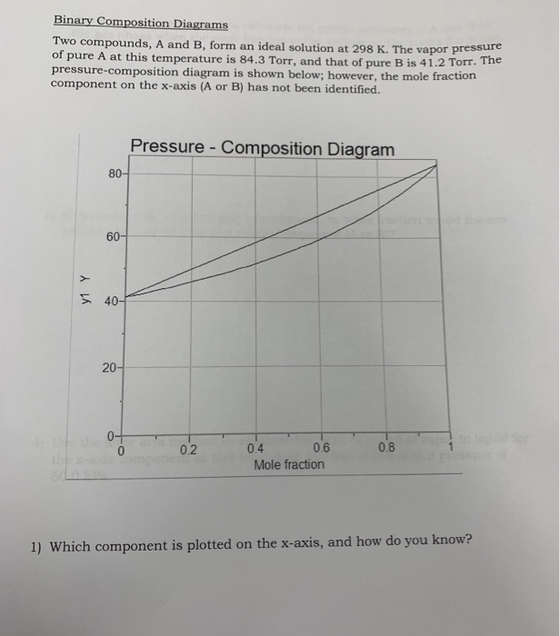 Solved Binary Composition Diagrams Two compounds, A and B, | Chegg.com