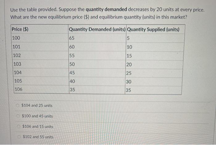 Solved Use the table provided. Suppose the quantity demanded | Chegg.com
