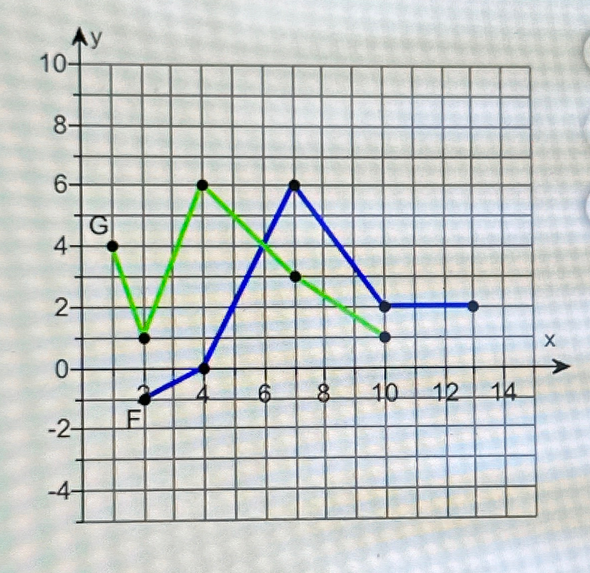 Solved Consider the functions F and G as shown in the graph | Chegg.com