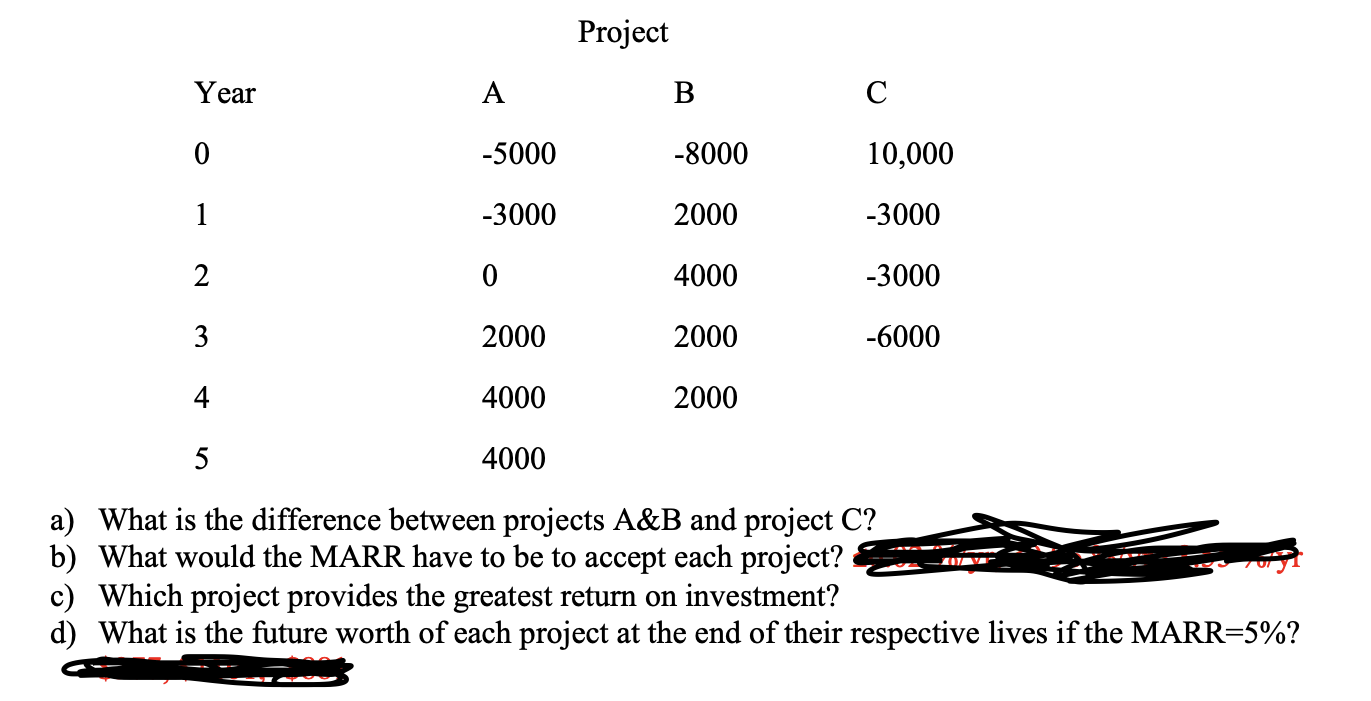 Solved a) ﻿What is the difference between projects A&B ﻿and | Chegg.com