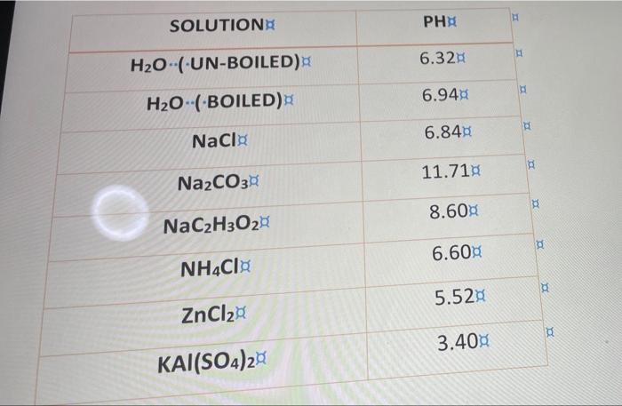 Solved hydrolysis of salt and the action of a buffer | Chegg.com