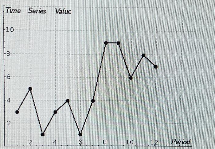 Solved Consider the following time series data.b. Show the | Chegg.com