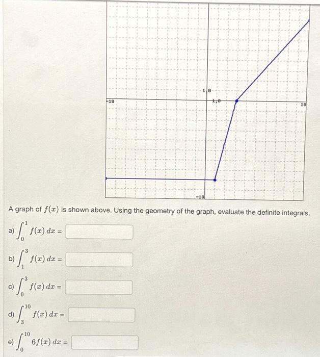 Solved A graph of f(x) is shown above. Using the geometry of | Chegg.com