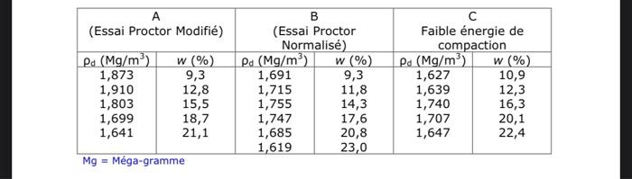 Solved H In The Compaction Specification It Is Stipulated