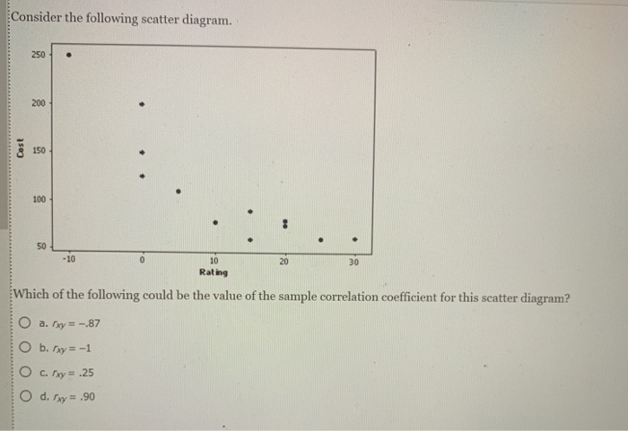 Solved Consider the following scatter diagram. 250 200 150 | Chegg.com