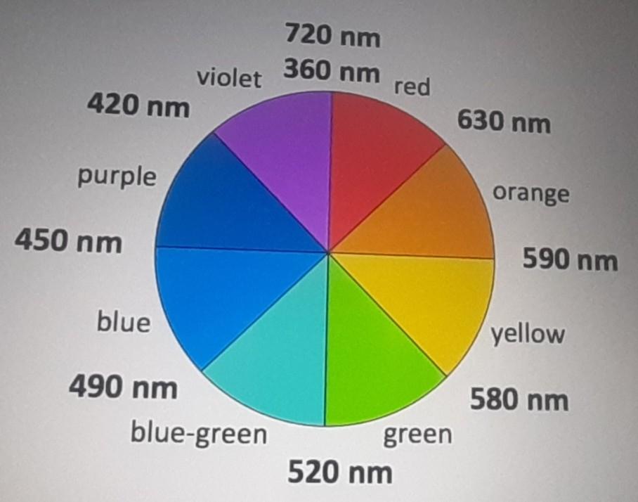 Solved This is a picture of a colour wheel including | Chegg.com