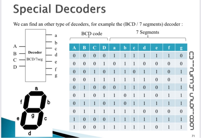 Solved Special Decoders We can find an other type of | Chegg.com