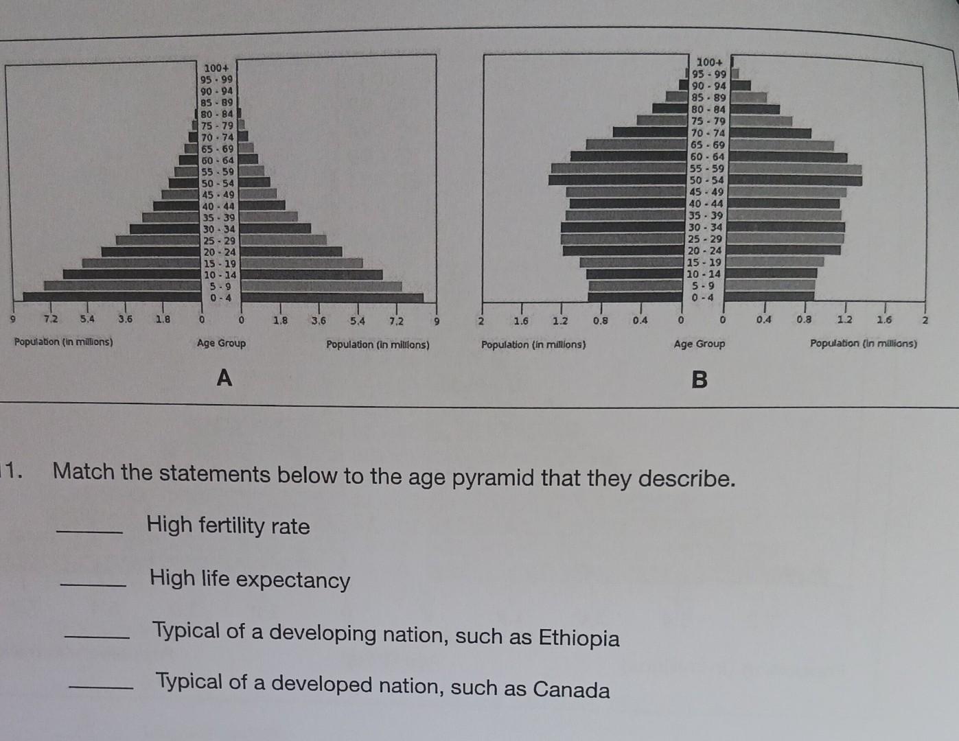 1. Match the statements below to the age pyramid that | Chegg.com