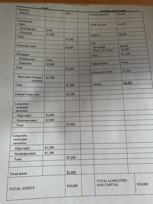 Solved The values of the rate-sensitive assets and | Chegg.com
