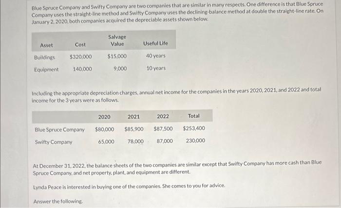 Solved Blue Spruce Company and Swifty Company are two | Chegg.com