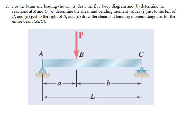 2. ﻿For the beam and loading shown, (a) ﻿draw the | Chegg.com