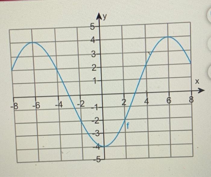 Solved For the function graphed, give the minimum and | Chegg.com