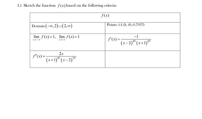 Solved 1.) Sketch the function f(x) based on the following | Chegg.com