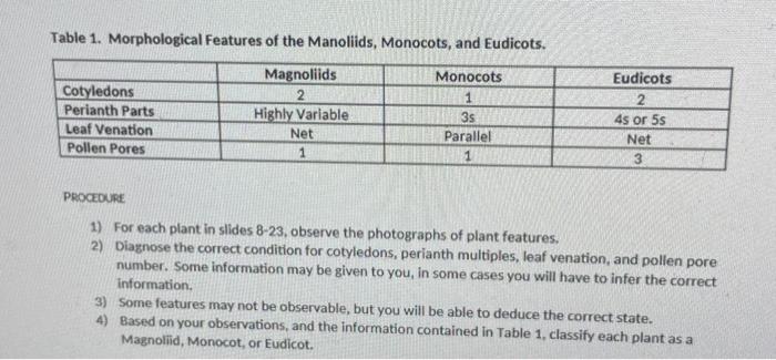 Solved Table 1. Morphological Features of the Manolids, | Chegg.com