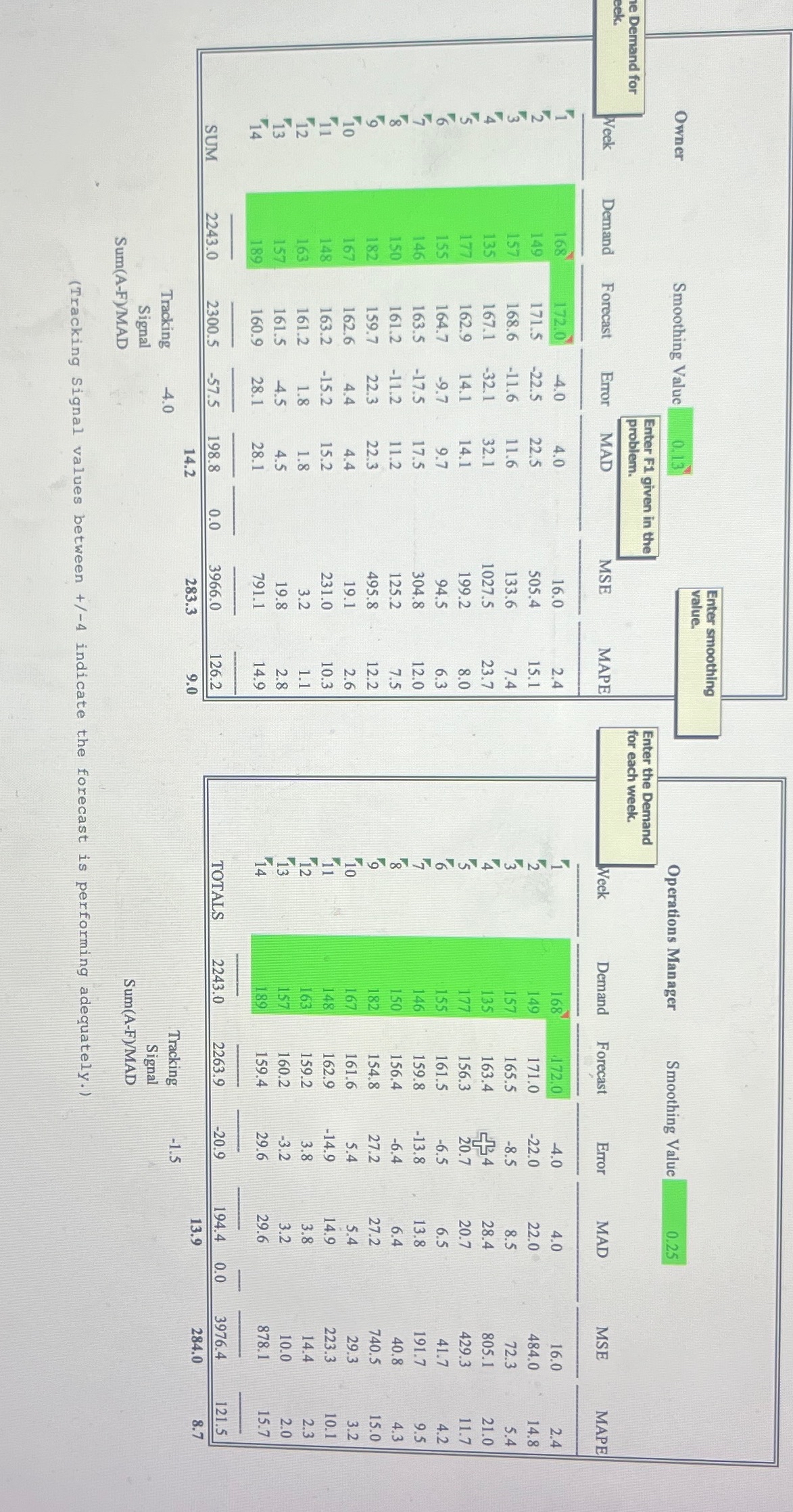 Solved Part A. (Chapter 9: Forecasting): A recent college | Chegg.com