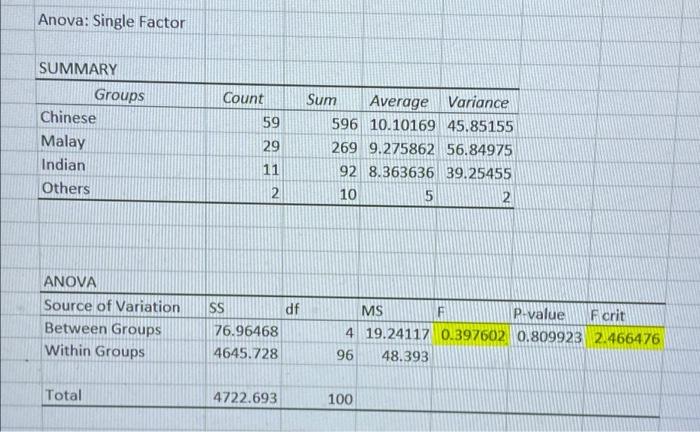 Solved Anova: Single Factor SUMMARY Groups Chinese Malay | Chegg.com
