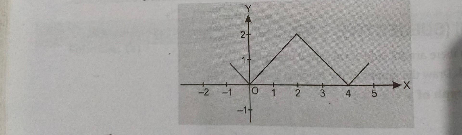 Solved Find the equation of the graphs. I want step by step | Chegg.com