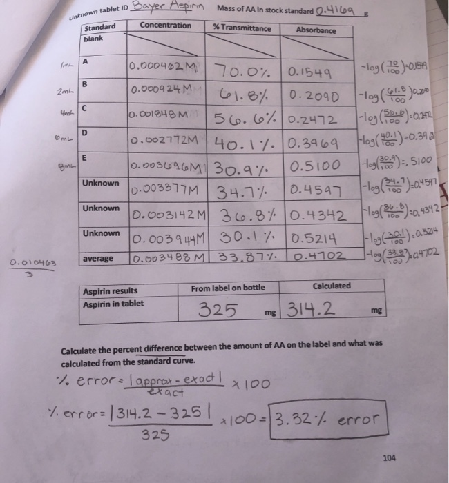 Solved a. Calculate the molar absorptivity (a in Beer’s law) | Chegg.com
