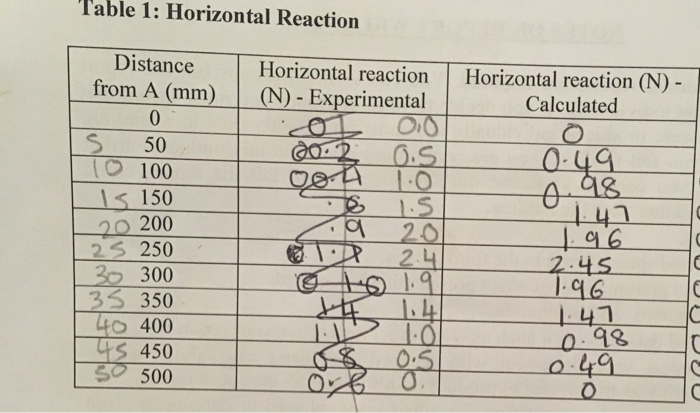 Solved Calculate reactions of 3 pin arch. produce a bending | Chegg.com