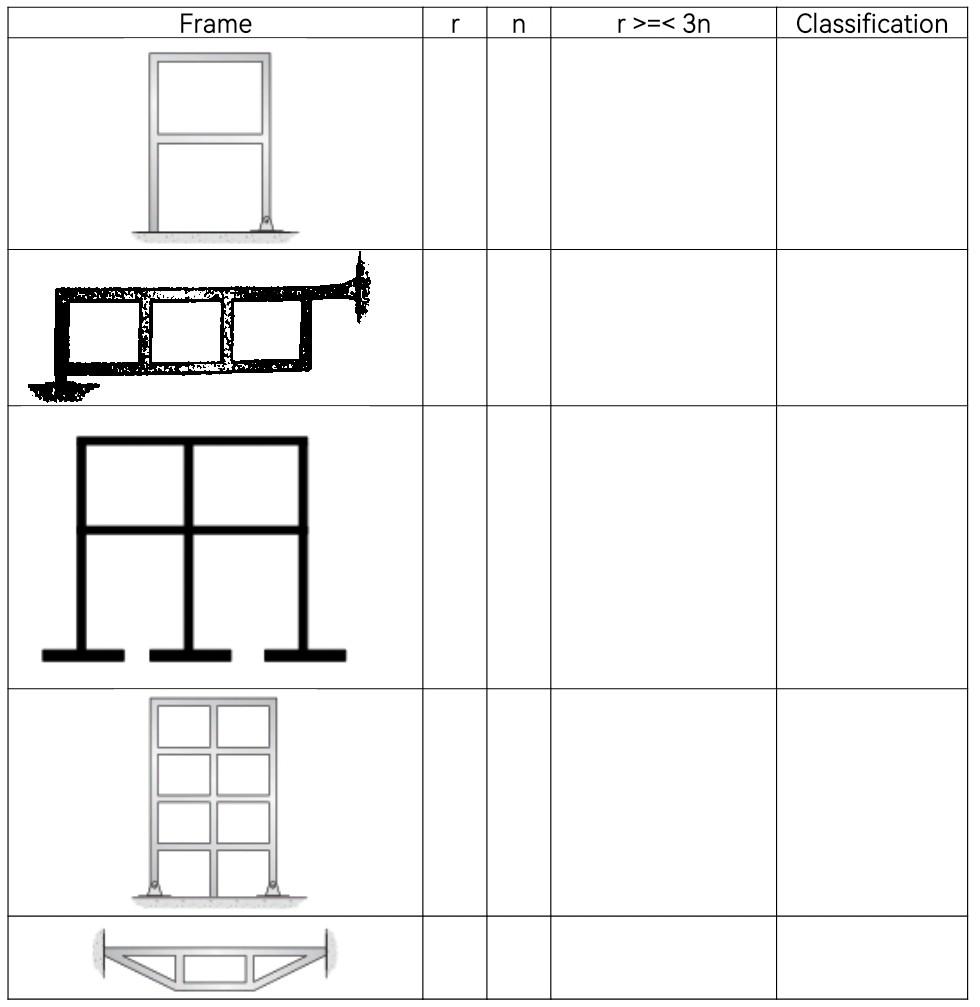 Solved STABILITY AND DETERMINACY OF FRAMES Classify each of | Chegg.com
