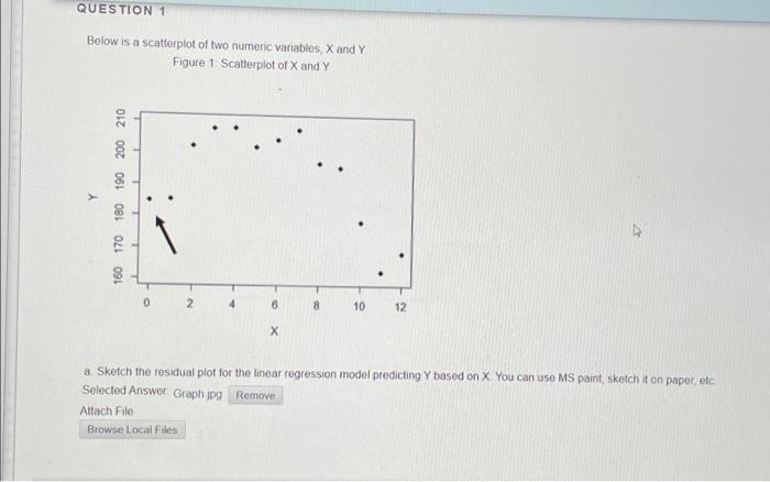 QUESTION 1 Below is a scatterplot of two numeric | Chegg.com