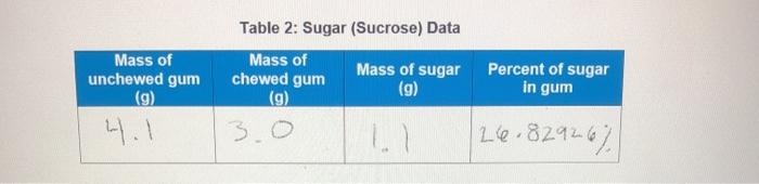 Solved 3. Convert the mass of dissolved sugar to moles. Show | Chegg.com