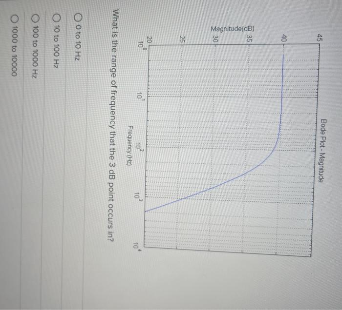 Solved What is the range of frequency that the 3 dB point | Chegg.com