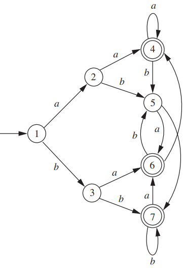 Solved For The Figure Below Use The Table Minimization 